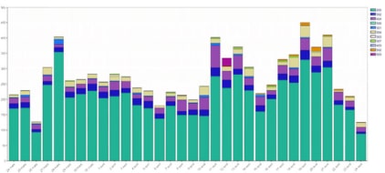 L'analyse de logs, ce qu'il faut savoir et exemples d'utilisation